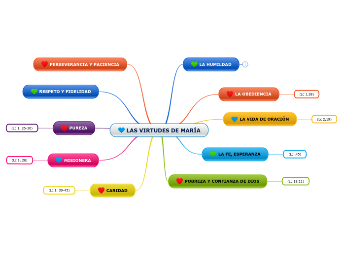 LAS VIRTUDES DE MARÍA - Mind Map